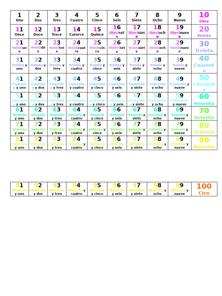 Tablas de Numeros Del 1 Al 100 | PDF