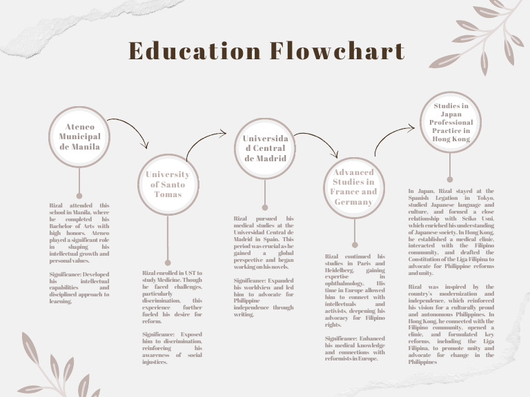 Beige Neutral Flowchart Graph Template - 20241102 - 110955 - 0000 | PDF ...