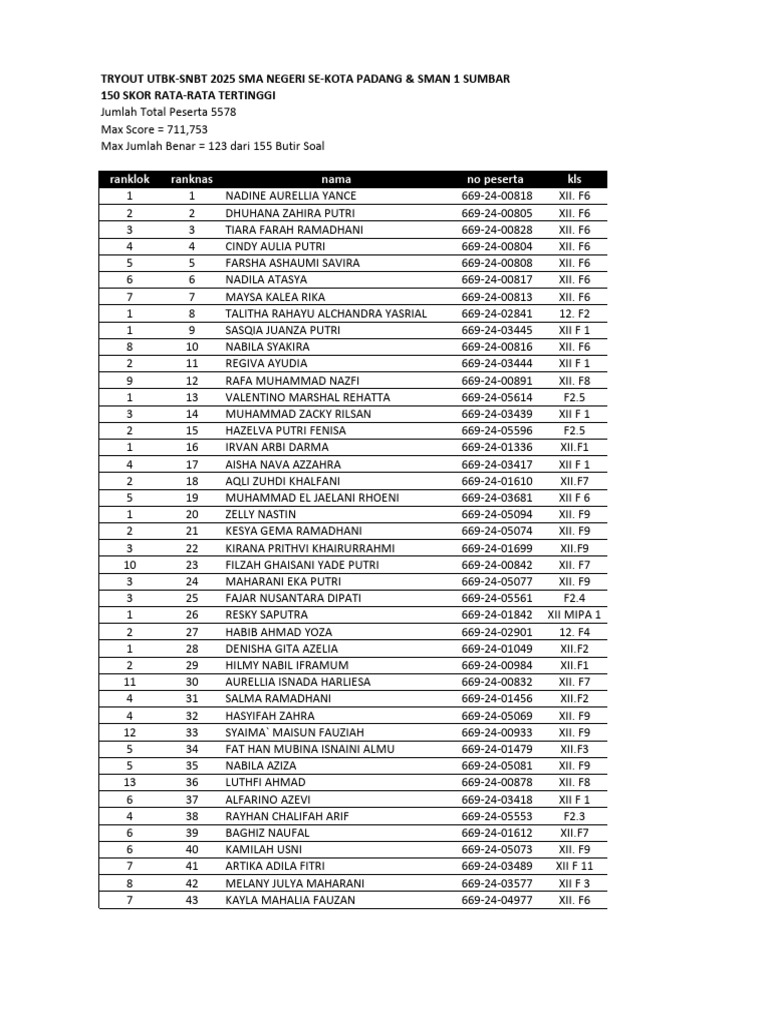 150 Skor Rata-Rata Tertinggi | PDF 150 Skor Rata-Rata Tertinggi | PDF