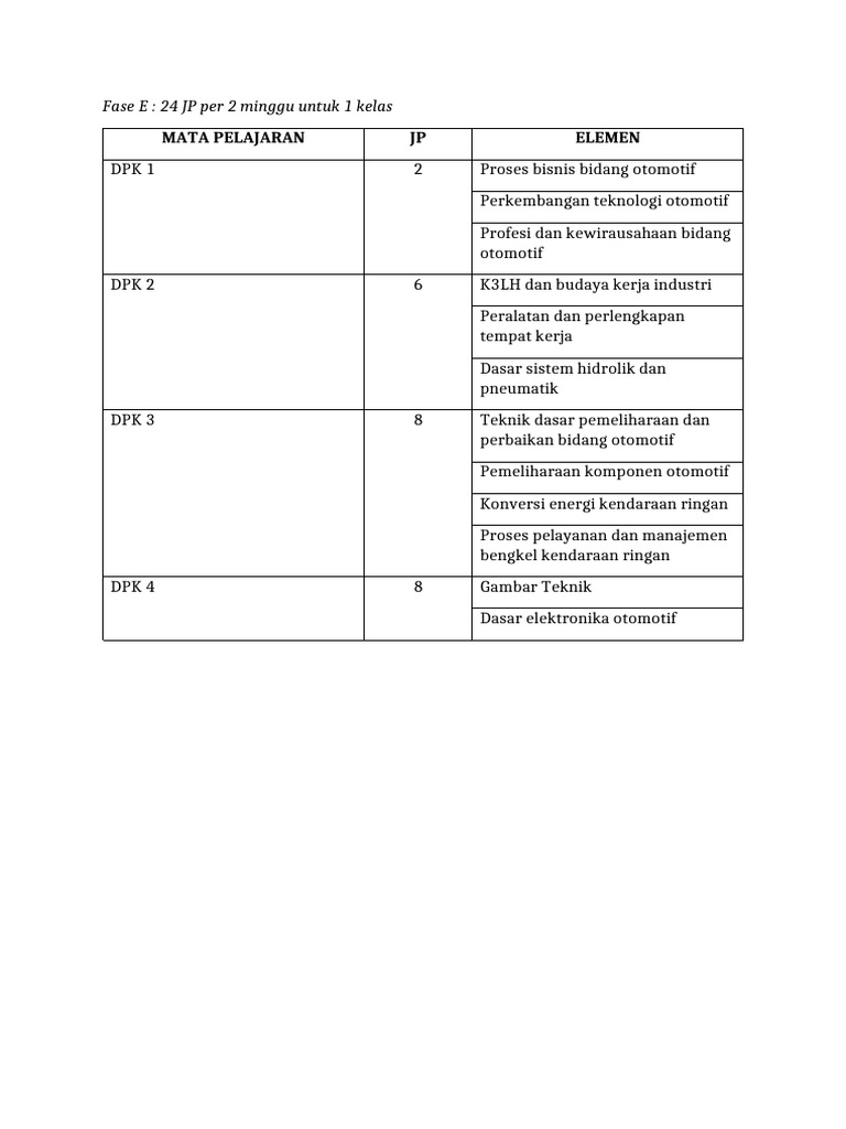 Pengelompokan Elemen Fase E | PDF | Bisnis