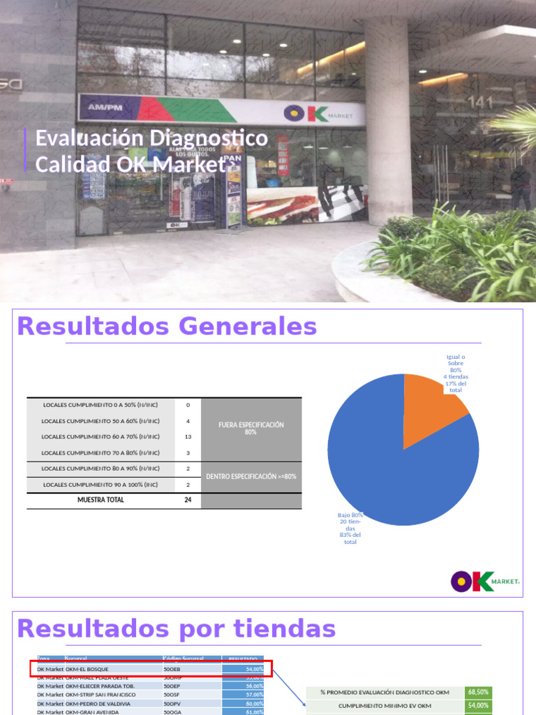 Evaluación Diagnostico Calidad OK Market | PDF
