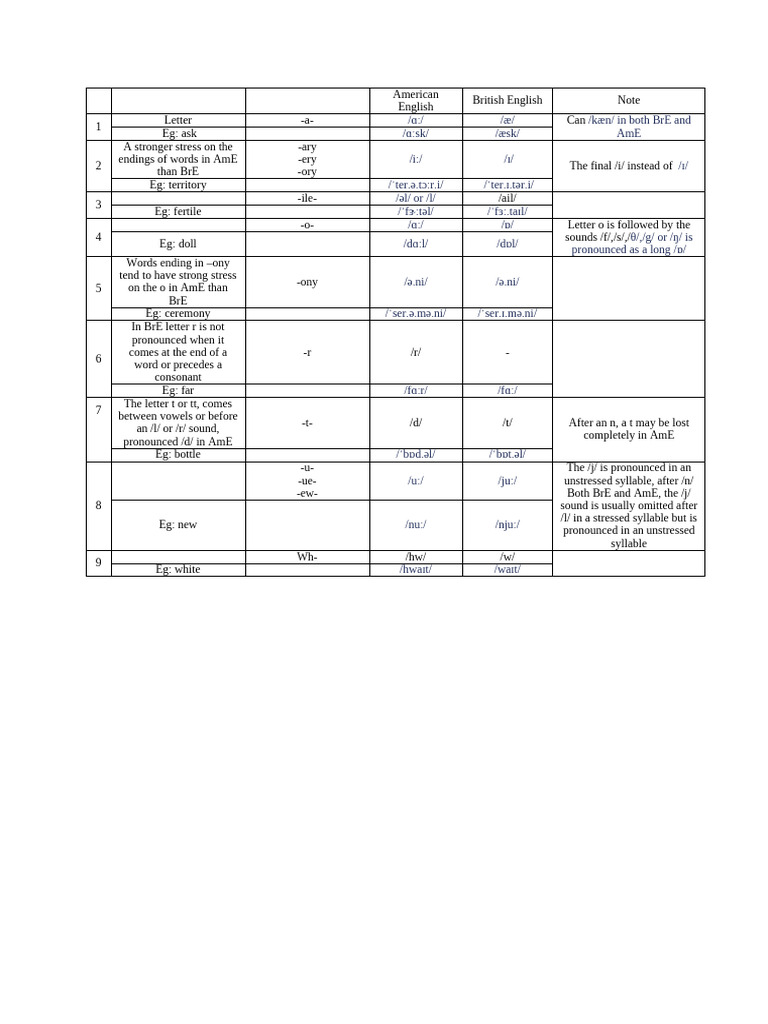 AmE & BrE | PDF | Stress (Linguistics) | Syllable