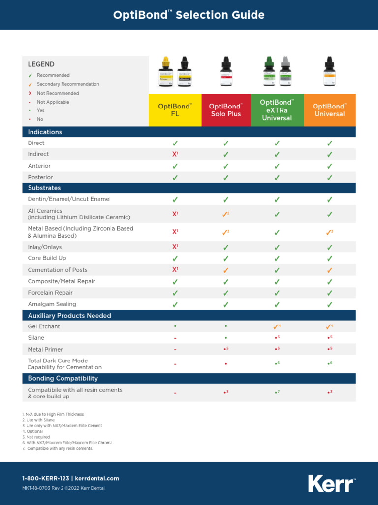 MKT-18-0703 OptiBond Family Indications SS Trim | PDF | Materials ...