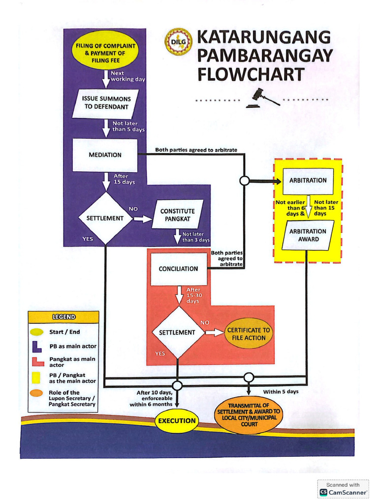 Katarungang Pambarangay Flowchart | PDF