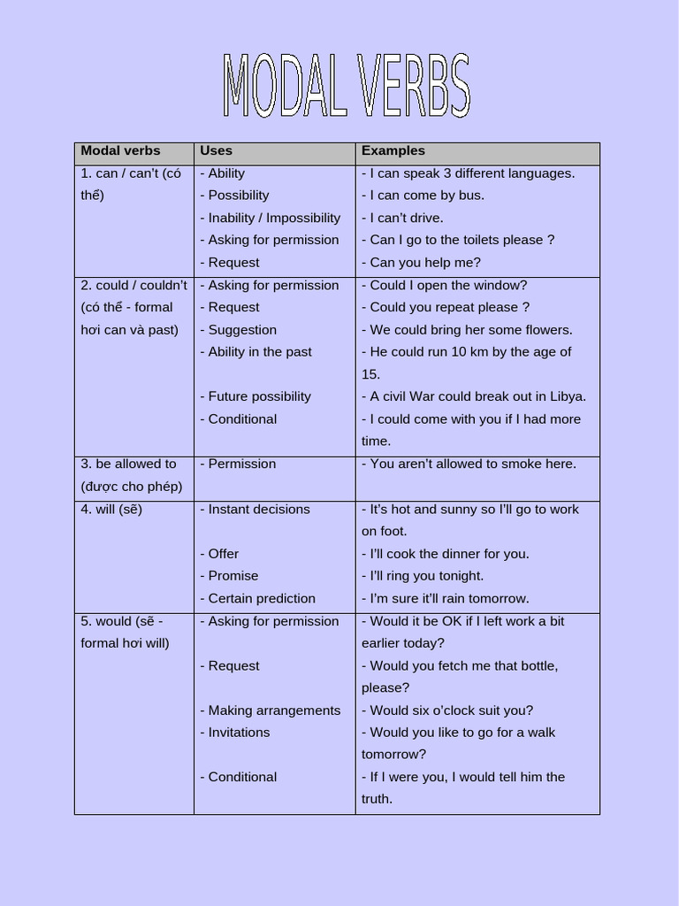 Modal Verbs Classroom Posters Grammar Guides - 17373 | PDF | Grammar ...