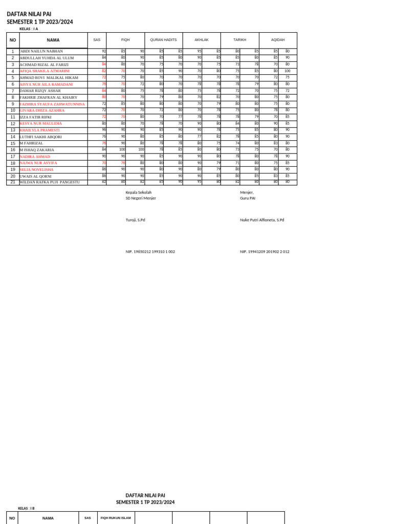 Daftar Nilai PAI Semester 1 2023/2024 | PDF | Abrahamic Religions | Theology