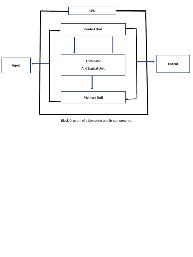 Block Diagram of A Computer and Its Components - CASAS | PDF