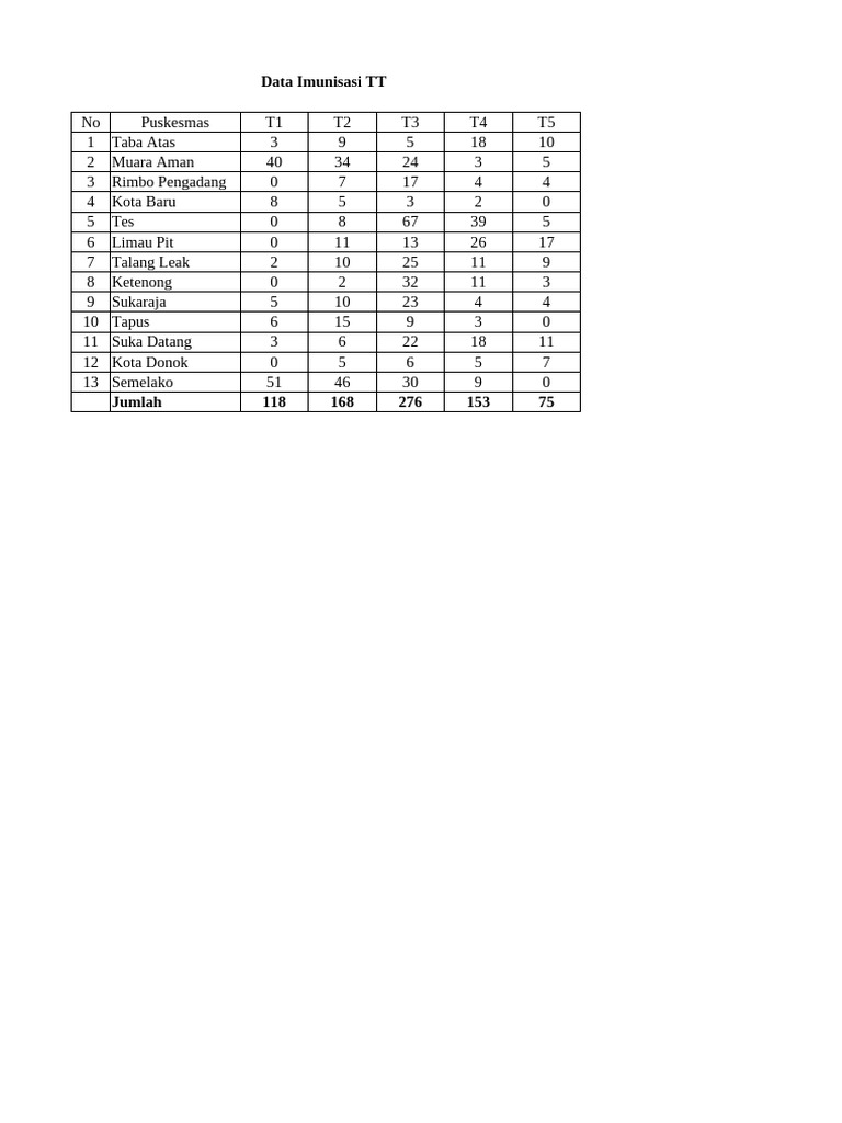 Data Imunisasi TT PKM | PDF