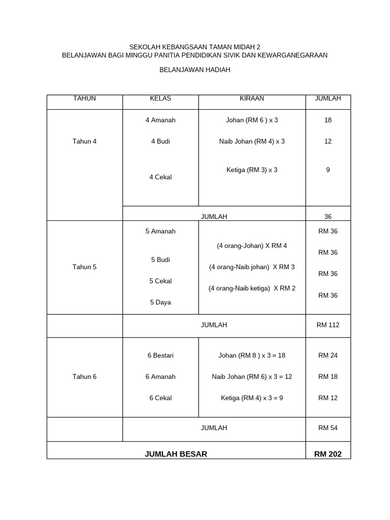 Belanjawan Minggu PSK | PDF