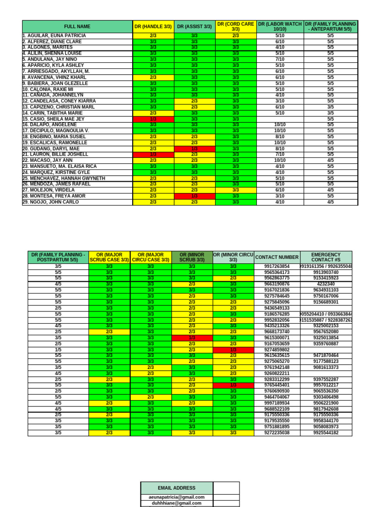 Medical Staff Performance Data | PDF