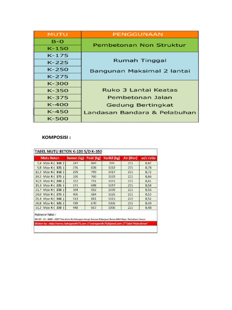 Komposisi Mutu Beton | PDF