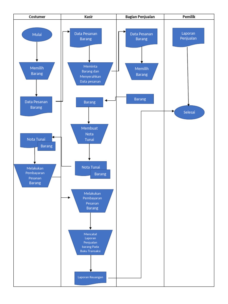 Flowchart Proses Penjualan Toko Sembako | PDF