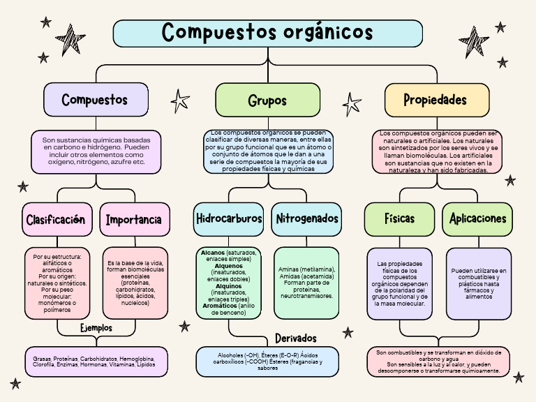 Mapa de Compuestos Orgánicos | PDF | Compuestos orgánicos | Lípido