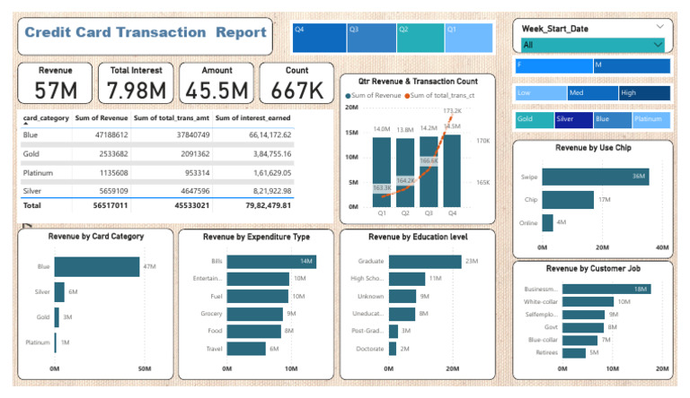 Credit Card Transaction Report | PDF | Payments | Banking Technology