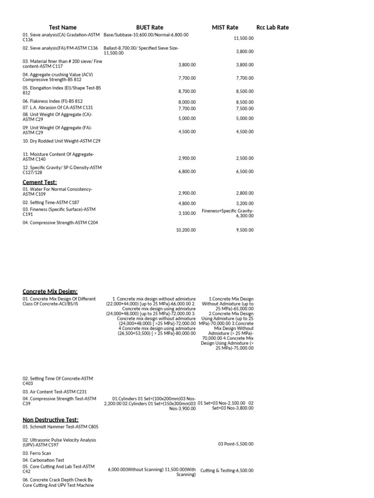 Buet, Mist, RCC Lab Test Rate | PDF | Concrete | Composite Material