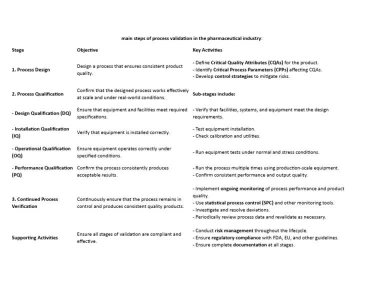 Main Steps of Process Validation | PDF | Verification And Validation | Evaluation