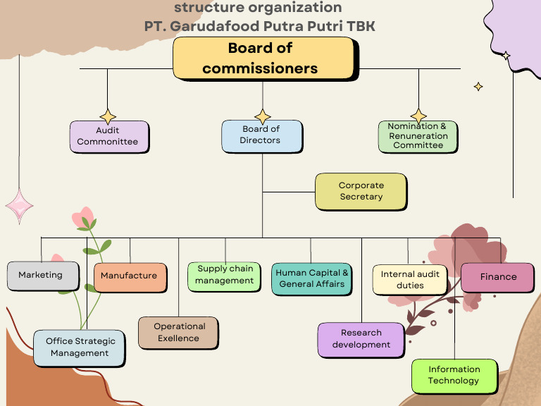 Garudafood Organizational Structure Overview | PDF