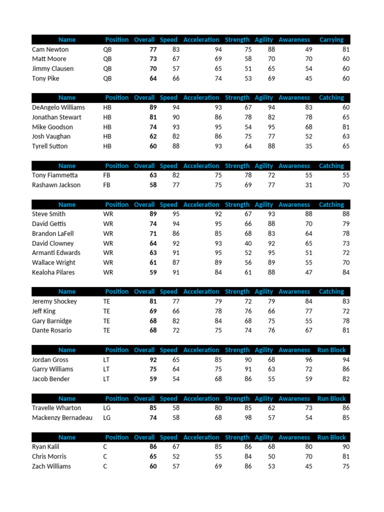 Carolina Panthers Madden NFL 12 | PDF | National Football League ...