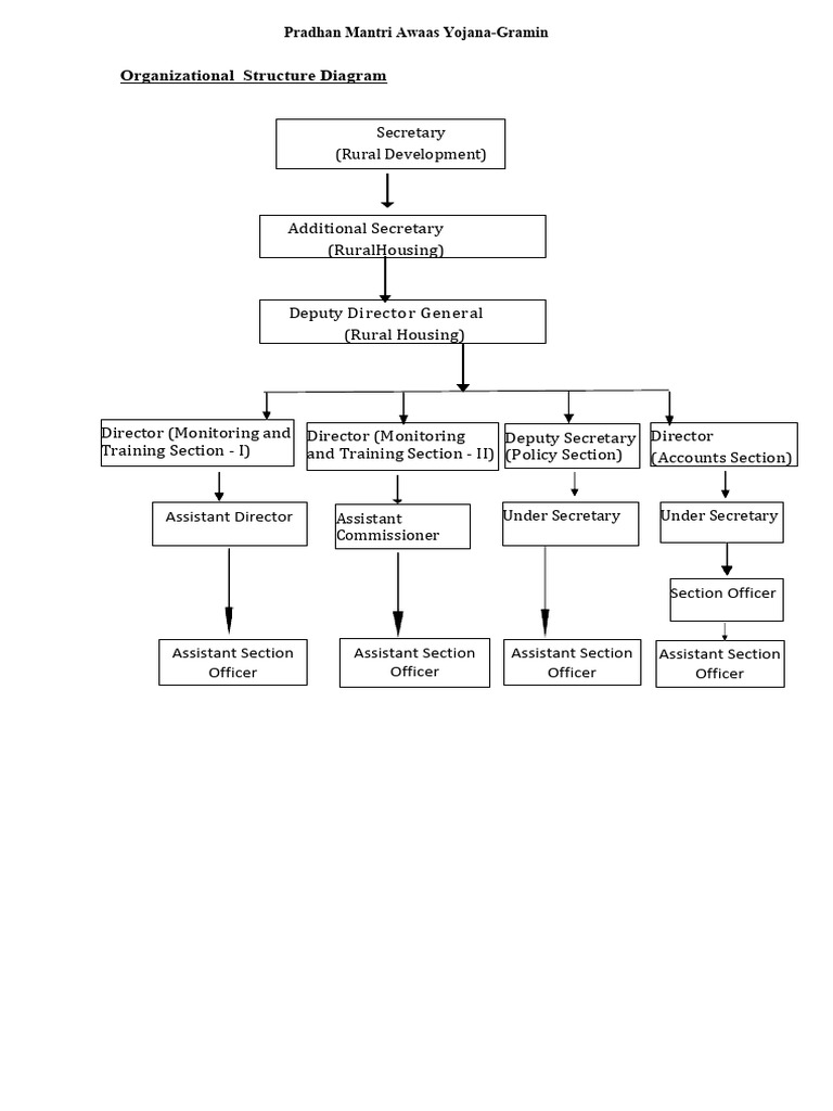 Pmay - G | PDF | Government Of India | Economy Of India