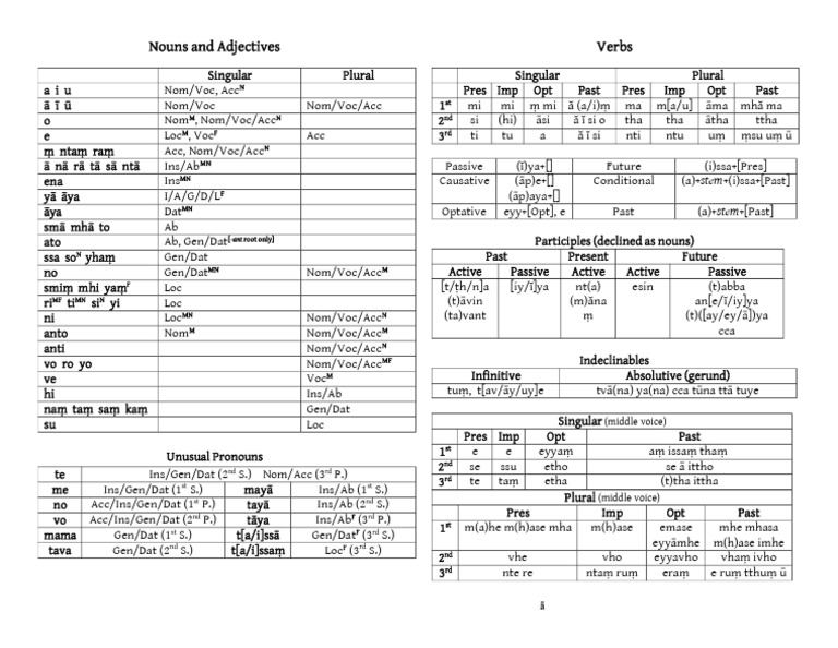 Pāli Grammar Reference Chart | PDF | Syntactic Relationships | Semantic Units