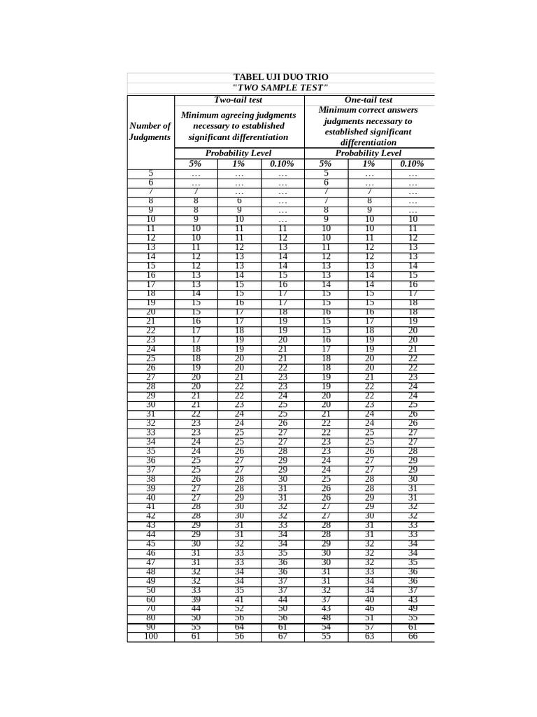 Tabel Uji Duo Trio | PDF