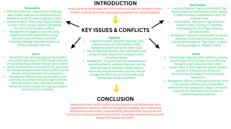 INTRODUCTION India's Diverse Landscapes and Rich Biodiversity Lead to Complex Human-wildlife ...