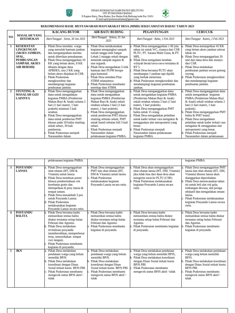 Rekap Rekomendasi MMD 2023 | PDF | Kesehatan Holistik | Teknologi & Rekayasa