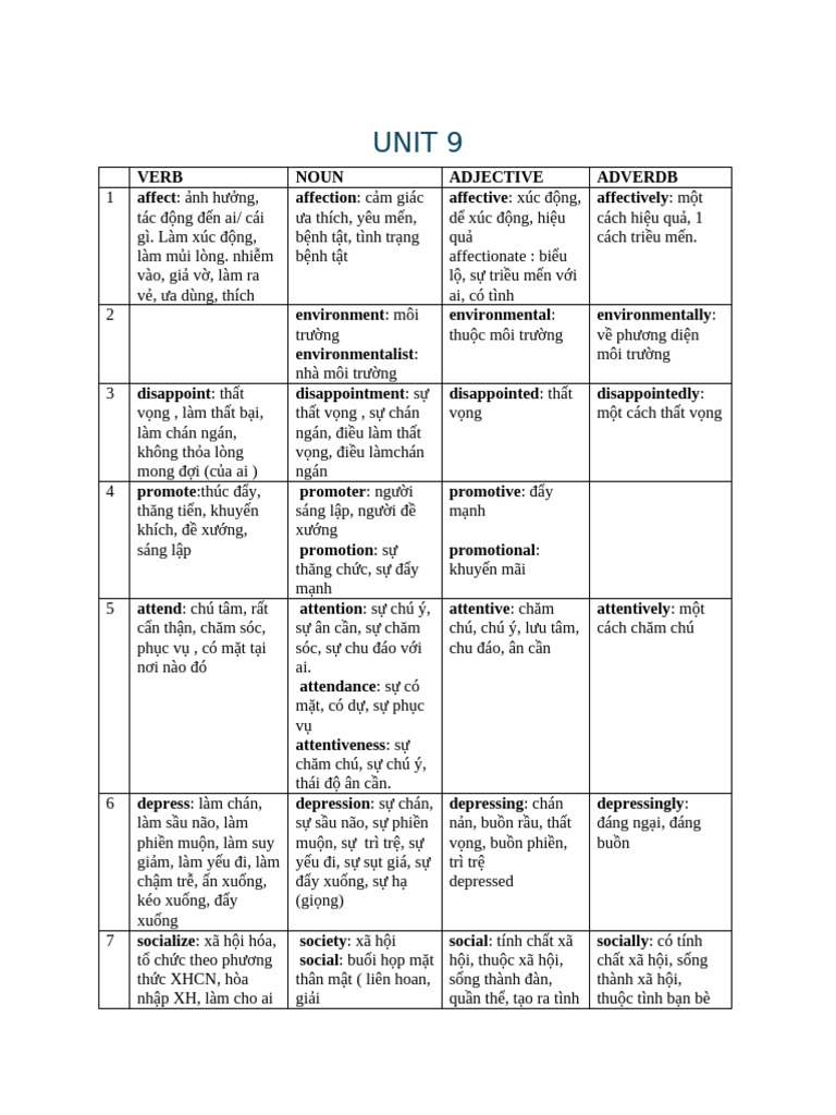UNIT 9-10 Word Form Tran Quang Khai | PDF