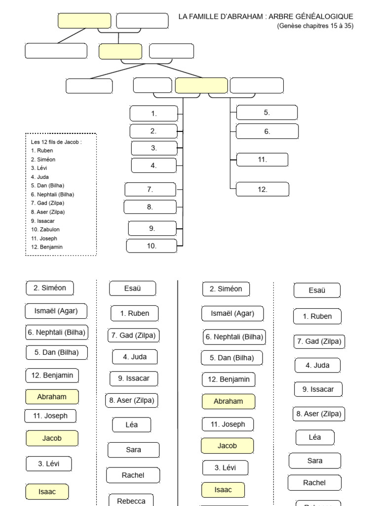 Arbre généalogique d'Abraham | PDF