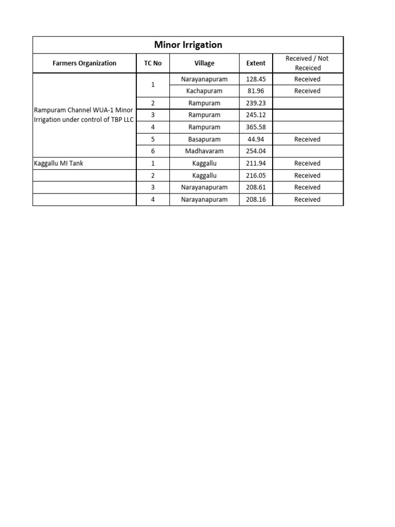 Minor & Minor Irrigation | PDF | Water And The Environment | Water ...