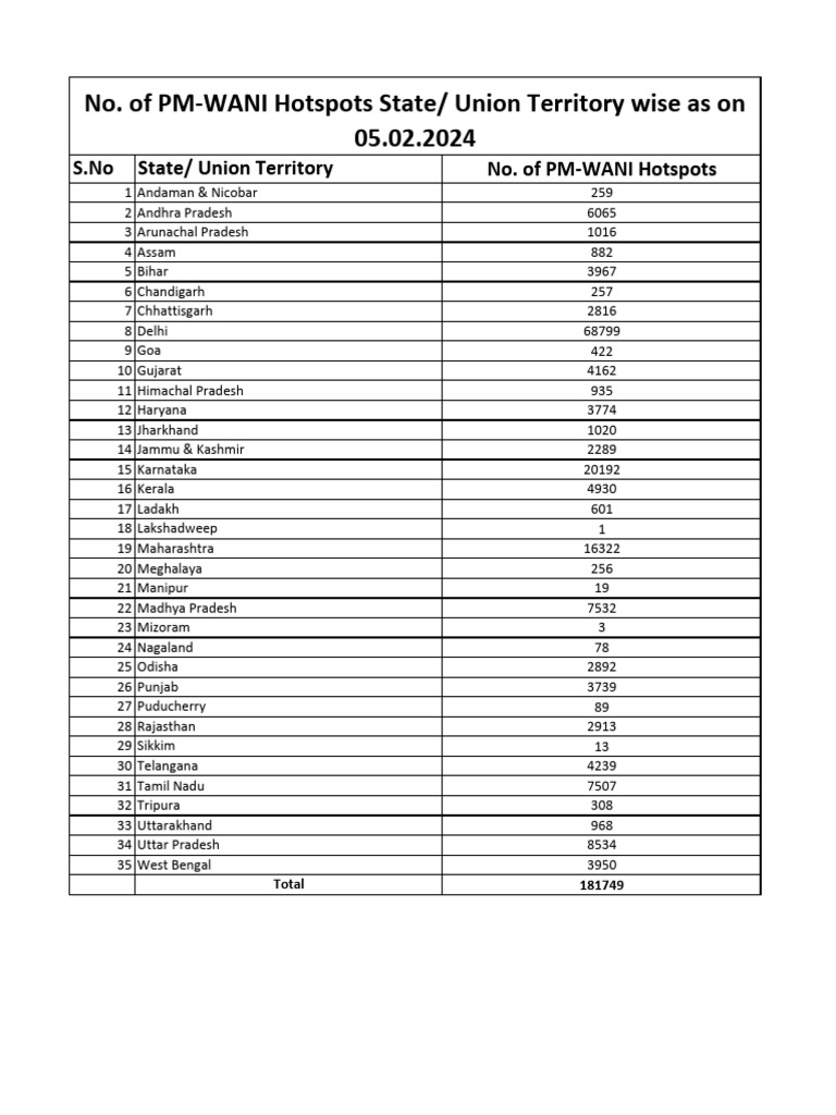No of PM-WANI Hotspots State-UT Wise As On 05022024 | PDF