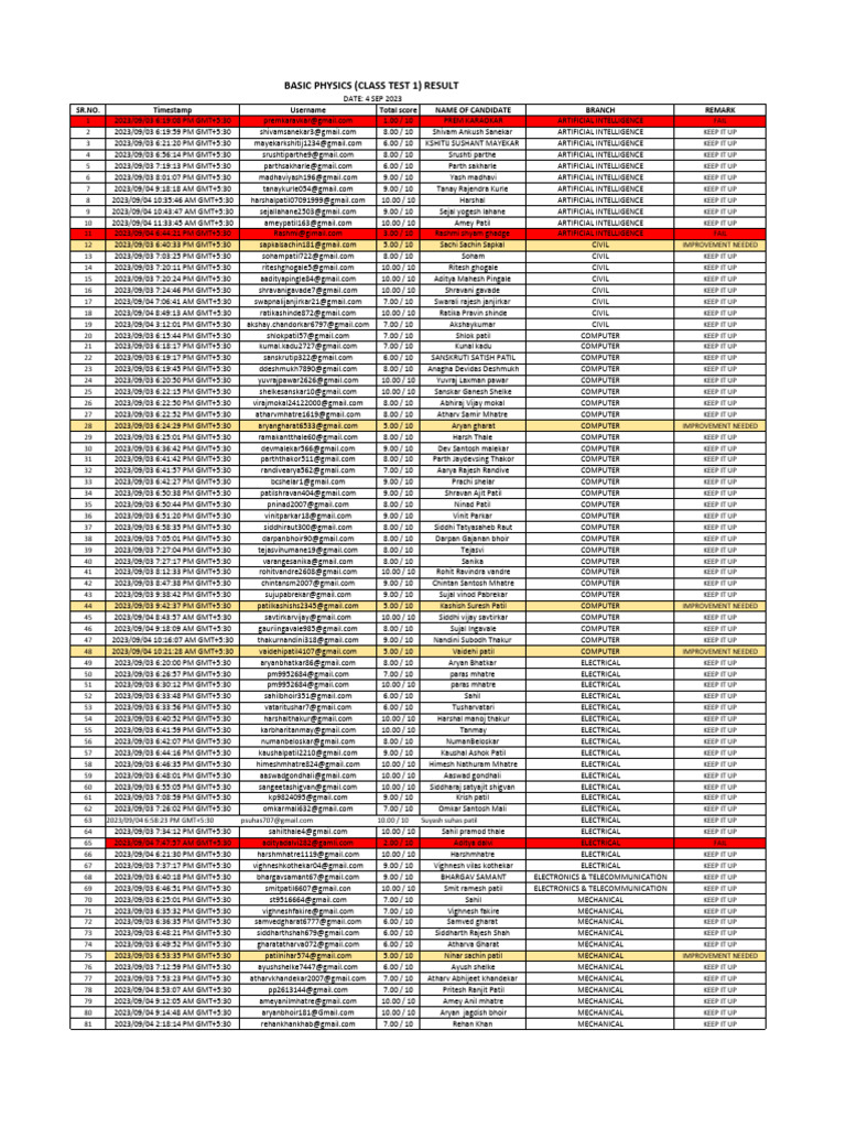 Basic Physics Ct1 Result | PDF