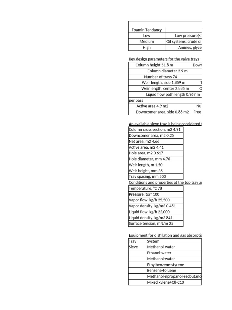 Column Internals (Perry's Book) | PDF