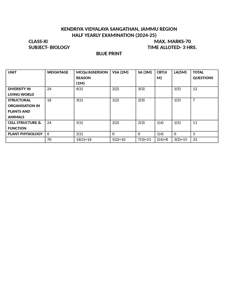 Class XI Biology Half-Yearly Exam Blueprint | PDF | Teaching Methods ...