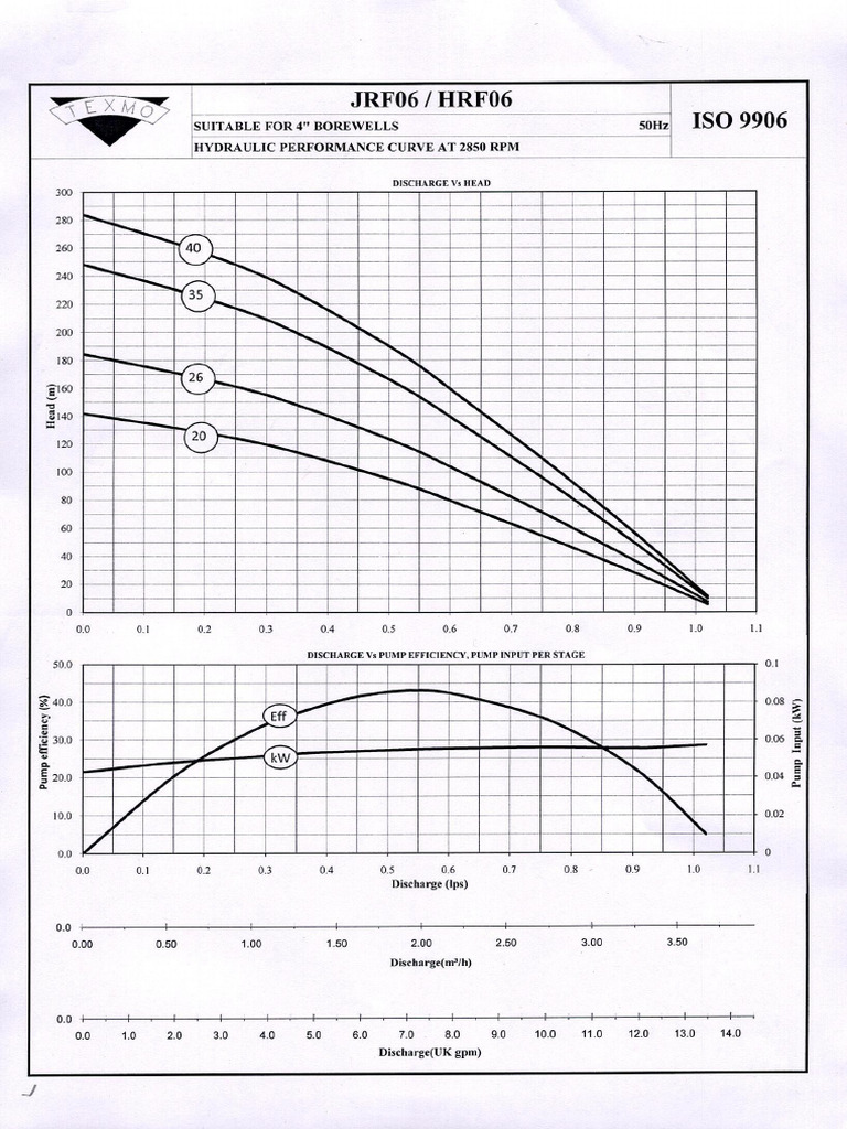 Performance Curves | PDF