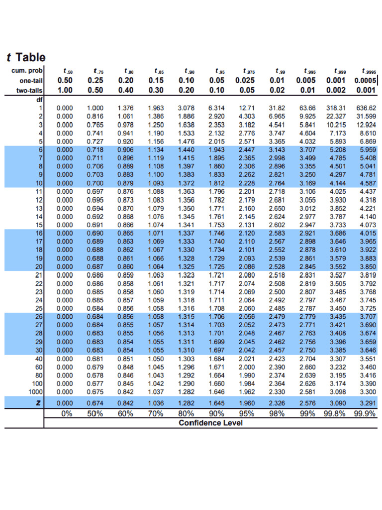 T Table | PDF