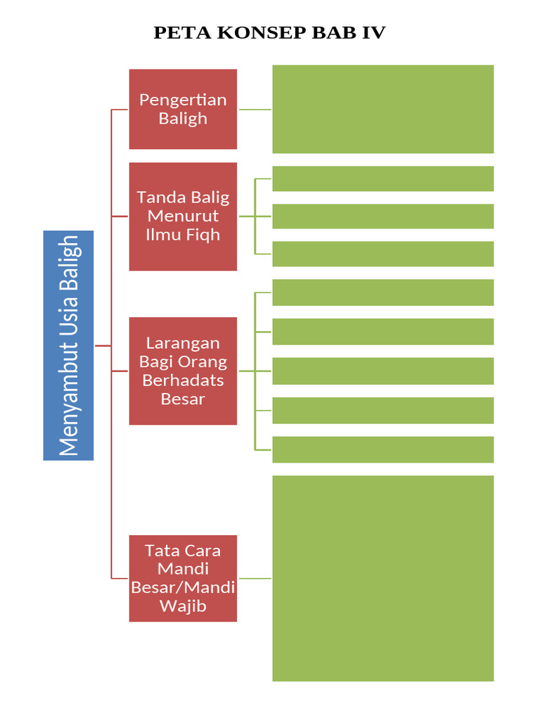Peta Konsep Bab IV Baligh | PDF
