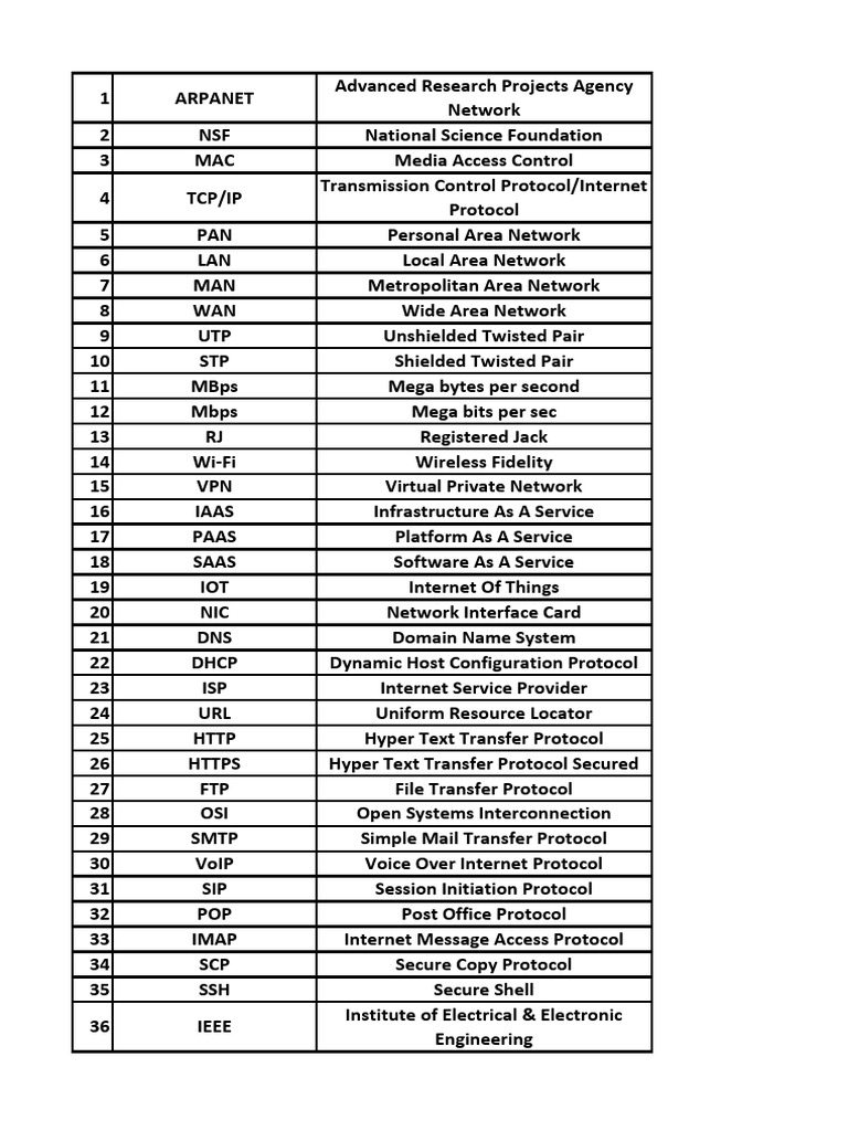 Networking - Full Form | PDF