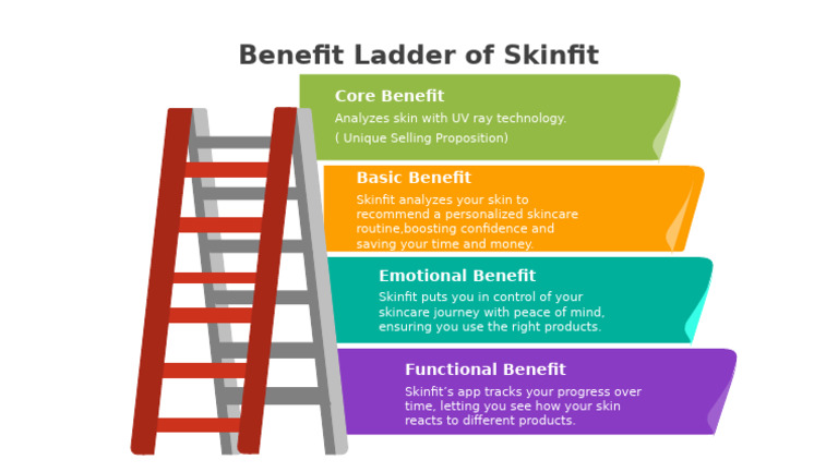 customer benefit ladder | PDF