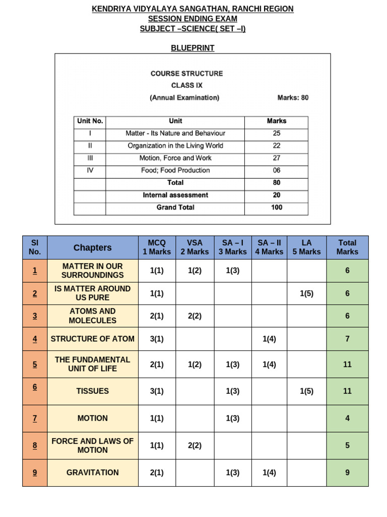 Class 9 Science Exam Blueprint 2024 | PDF