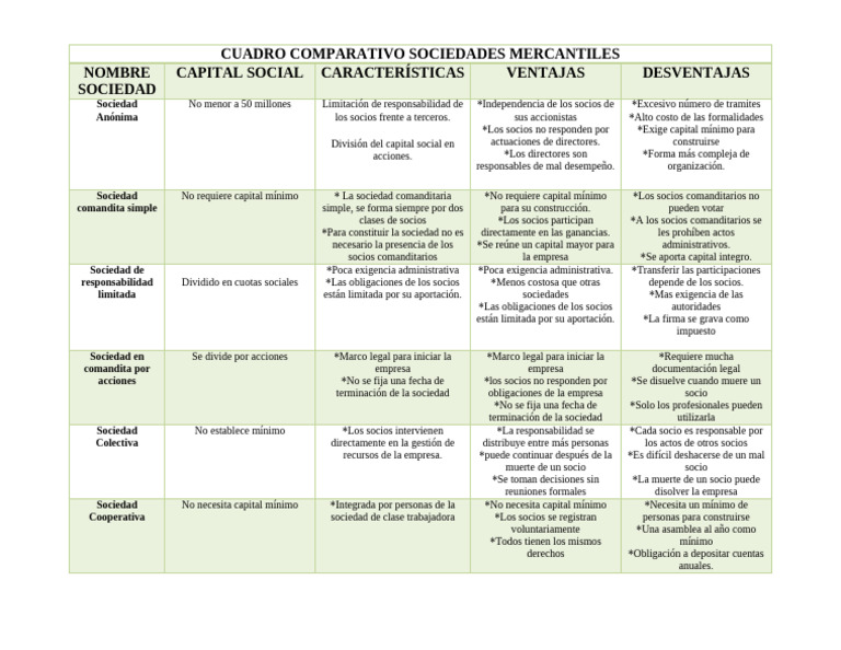 Cuadro Comparativo de Las Sociedades Mercantiles | PDF | Sociedad | Sociedad de responsabilidad ...