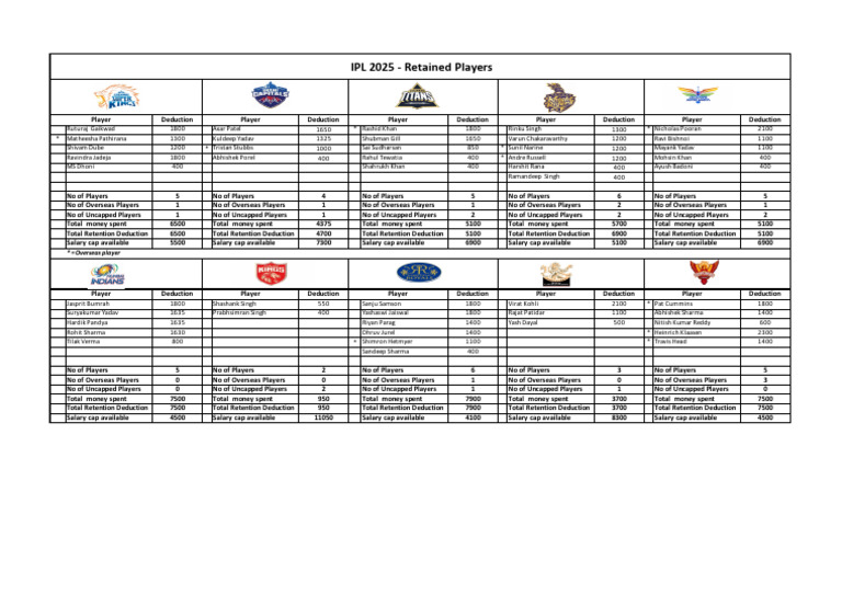 IPL 2025 Retained Players | PDF | International Cricket Competitions ...