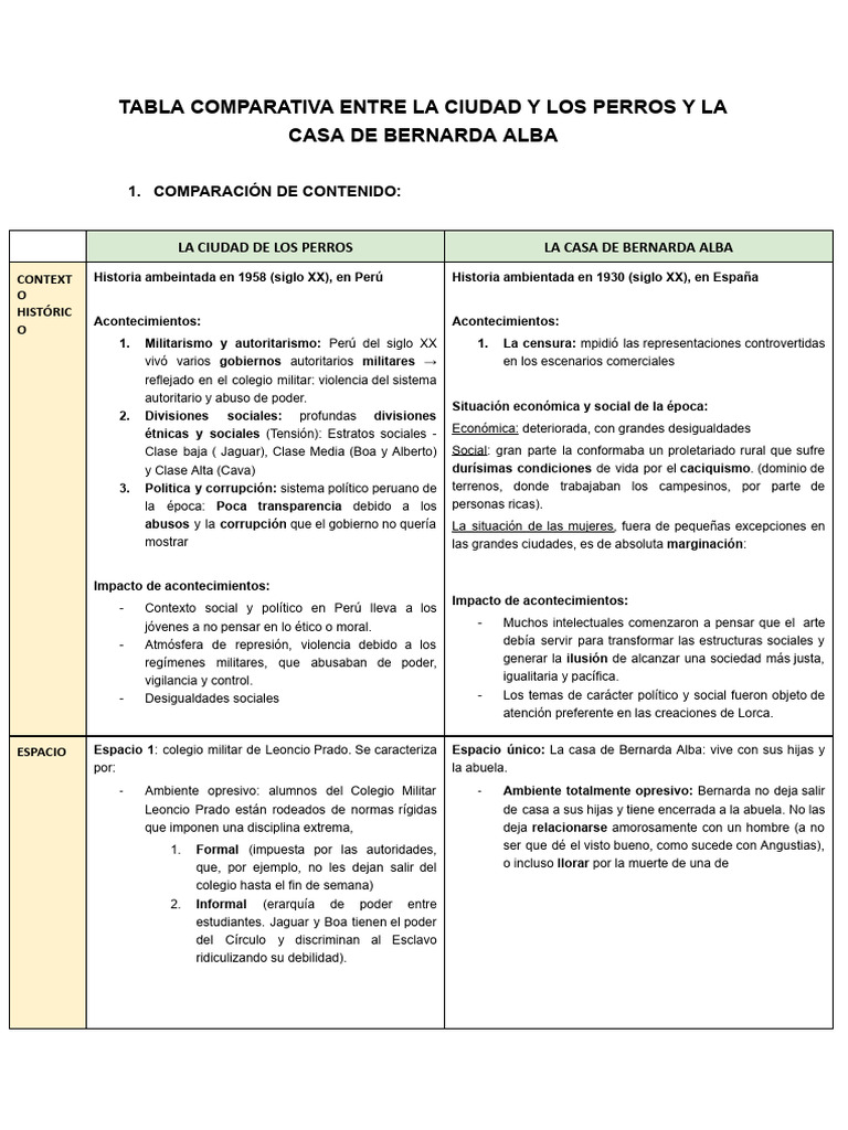 Tabla Comparativa Entre La Ciudad y Los Perros y La Casa de Bernarda ...