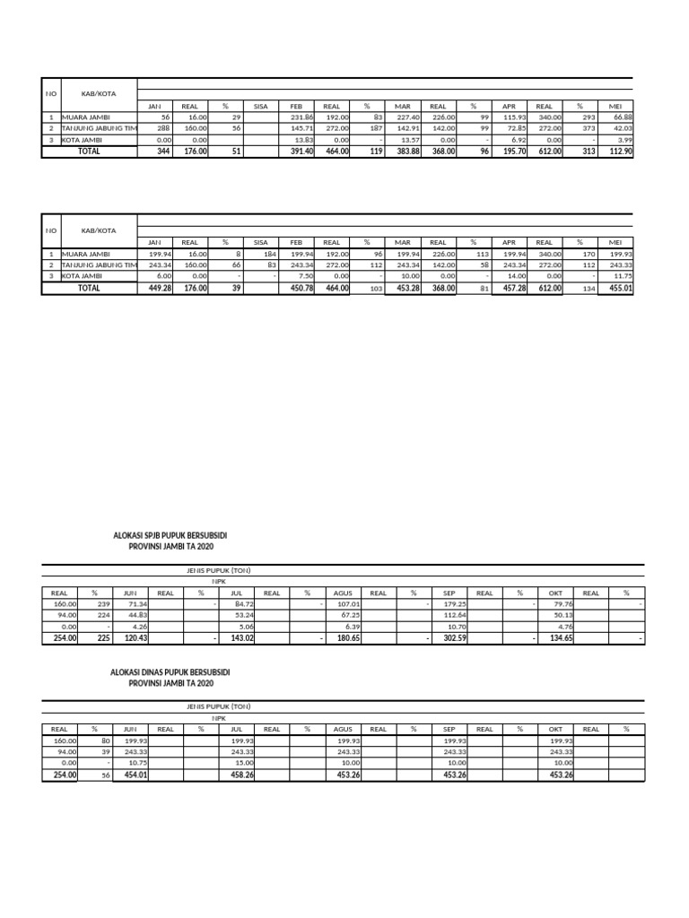 Alokasi & Realisasi SPJB Jambi | PDF