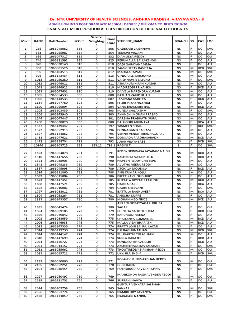Final AP PG medical meritlist | PDF | Cinema Of India | Film Production Districts