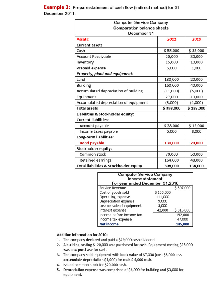Example1 Indiret Method SCF | PDF | Expense | Equity (Finance)