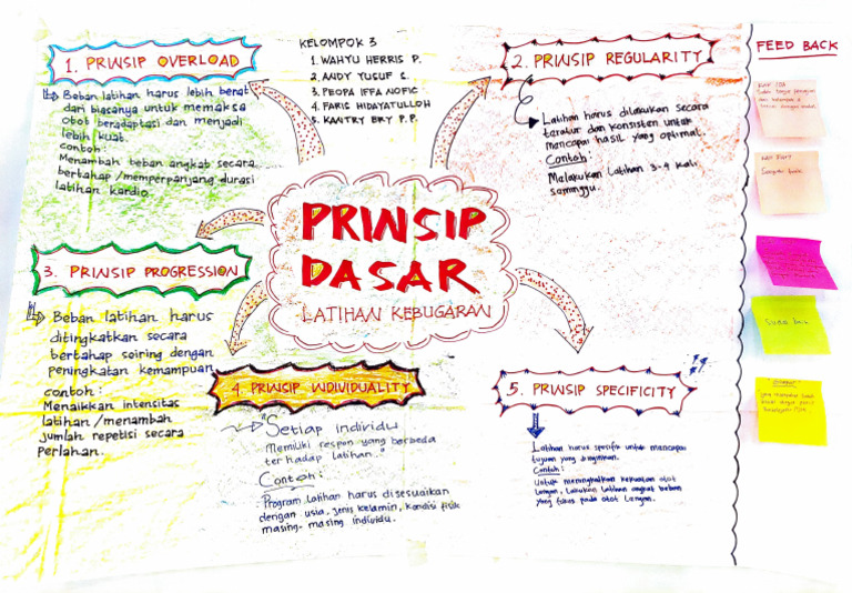 Tugas Mind Map_prinsip Dasar Latihan Kebugaran_kelompok 3 | PDF