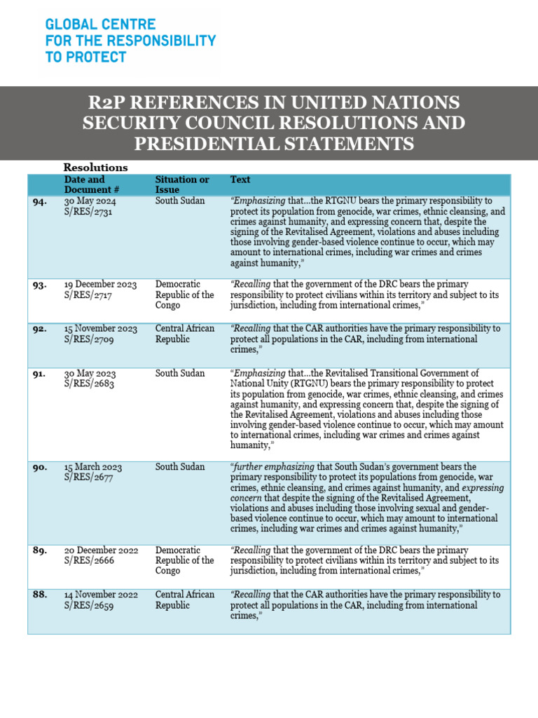 UNSC R2P Resolutions 30 May 2024 | PDF | Responsibility To Protect ...