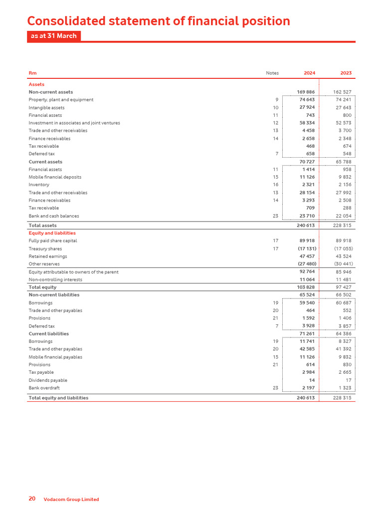 Vodacom Consolidated and Separate Financial Statements 2024 22 | PDF ...
