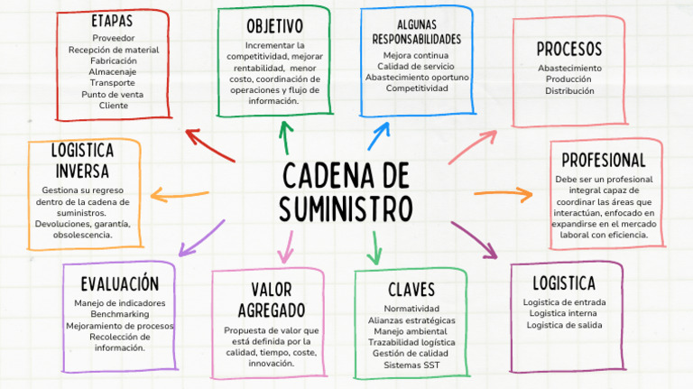 Mapa Mental Cadena de Suministro | PDF | Logística | Business